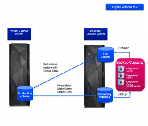 BLOG: What’s New in IBM DS8900F v 9.2 - Mainline